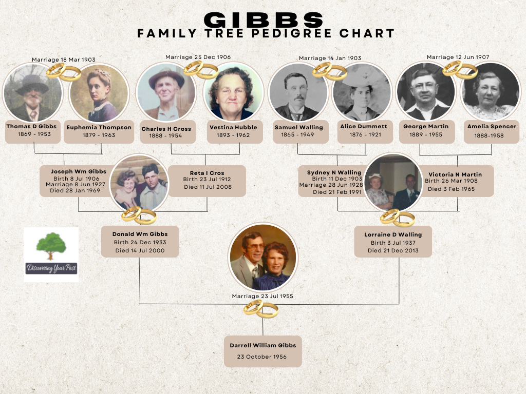 A Step-by-Step Guide in Creating Your Own Pedigree Chart – Discovering ...
